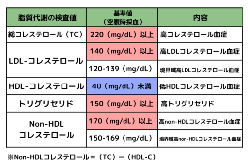 【臨床検査値】健康診断の「コレステロール」ってどんな検査値? 「LDL-C」と「HDL-C」の違いは？ | 薬剤師の気まぐれノート